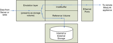 Disaster Recovery Appliance - Cost Effective Disaster Recovery
